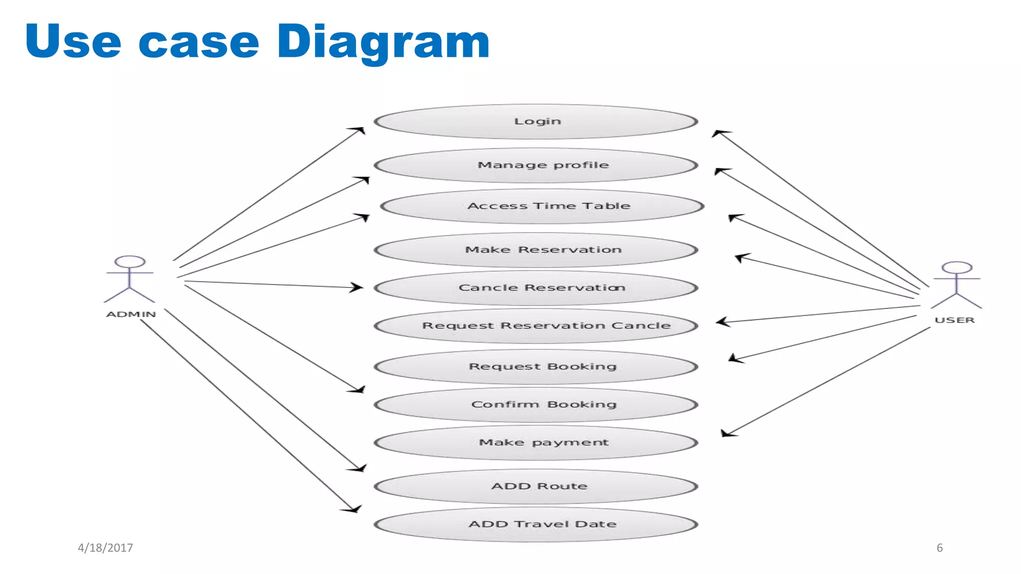 online bus ticket booking system | PPTX