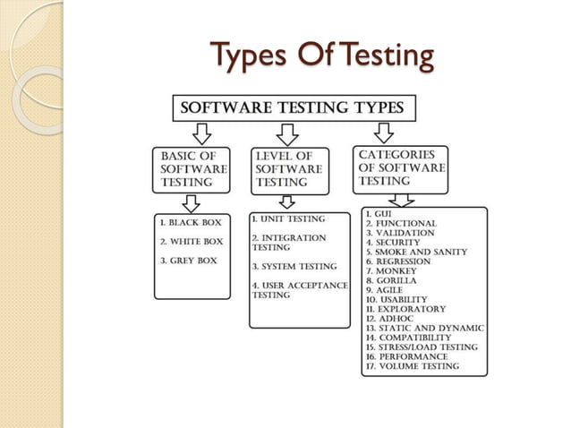 Software engineering- system testing | PPT