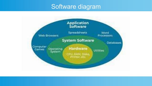 Software And Types Of Software System Software Pptx
