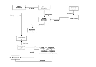 Software architecture model | PDF