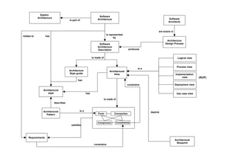 Software architecture model | PDF