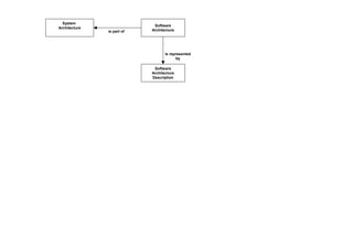 Software architecture model | PDF