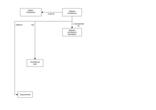 Software architecture model | PDF