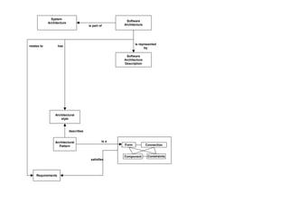 Software architecture model | PDF