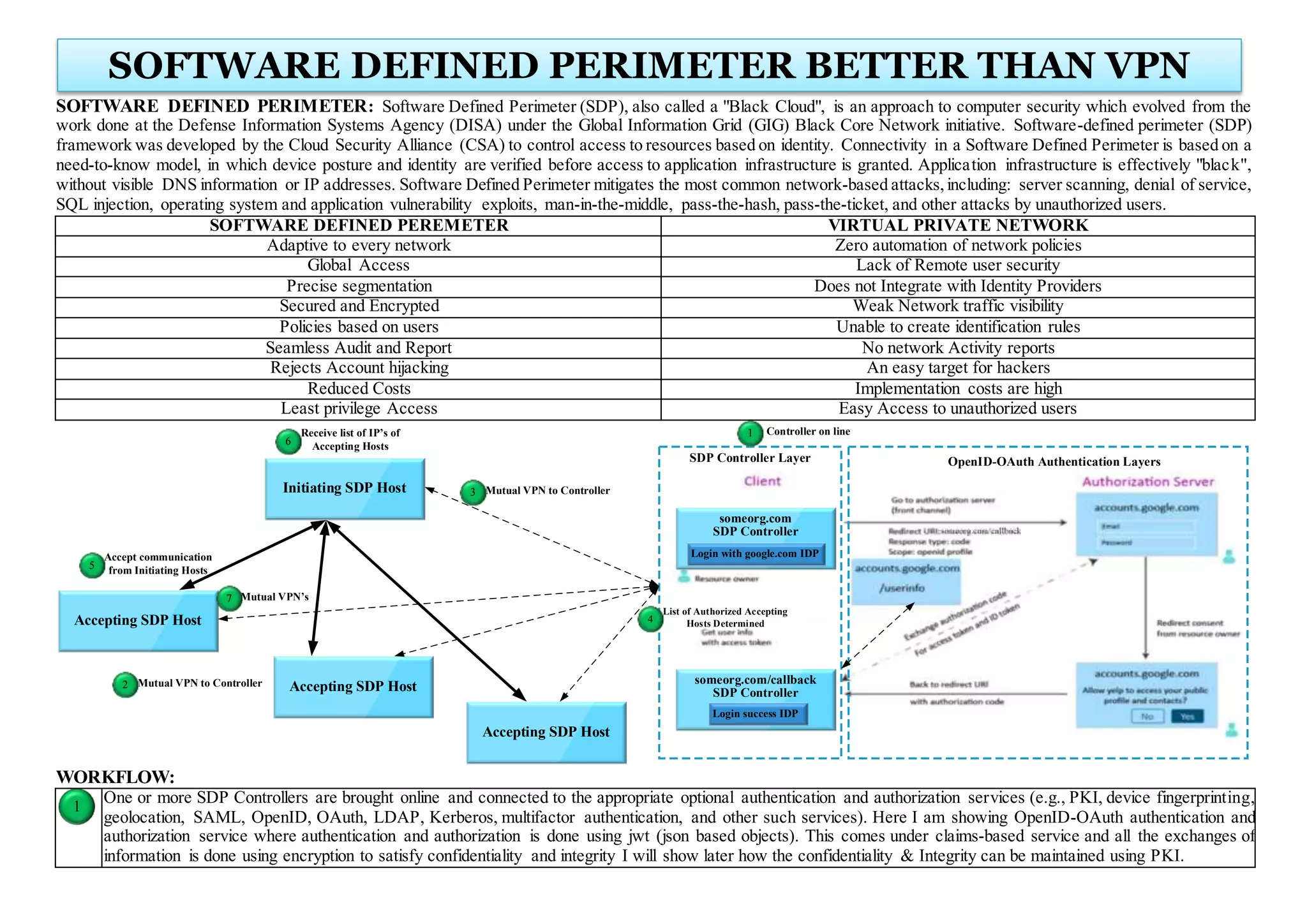 SOFTWARE DEFINED PERIMETER BETTER THAN VPN | PPT