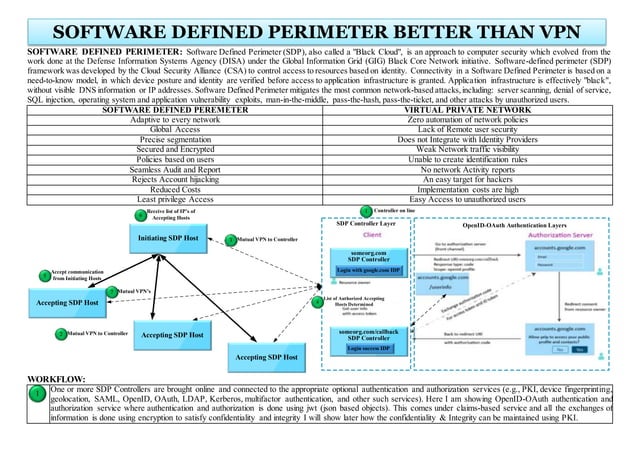 SOFTWARE DEFINED PERIMETER BETTER THAN VPN | PPT