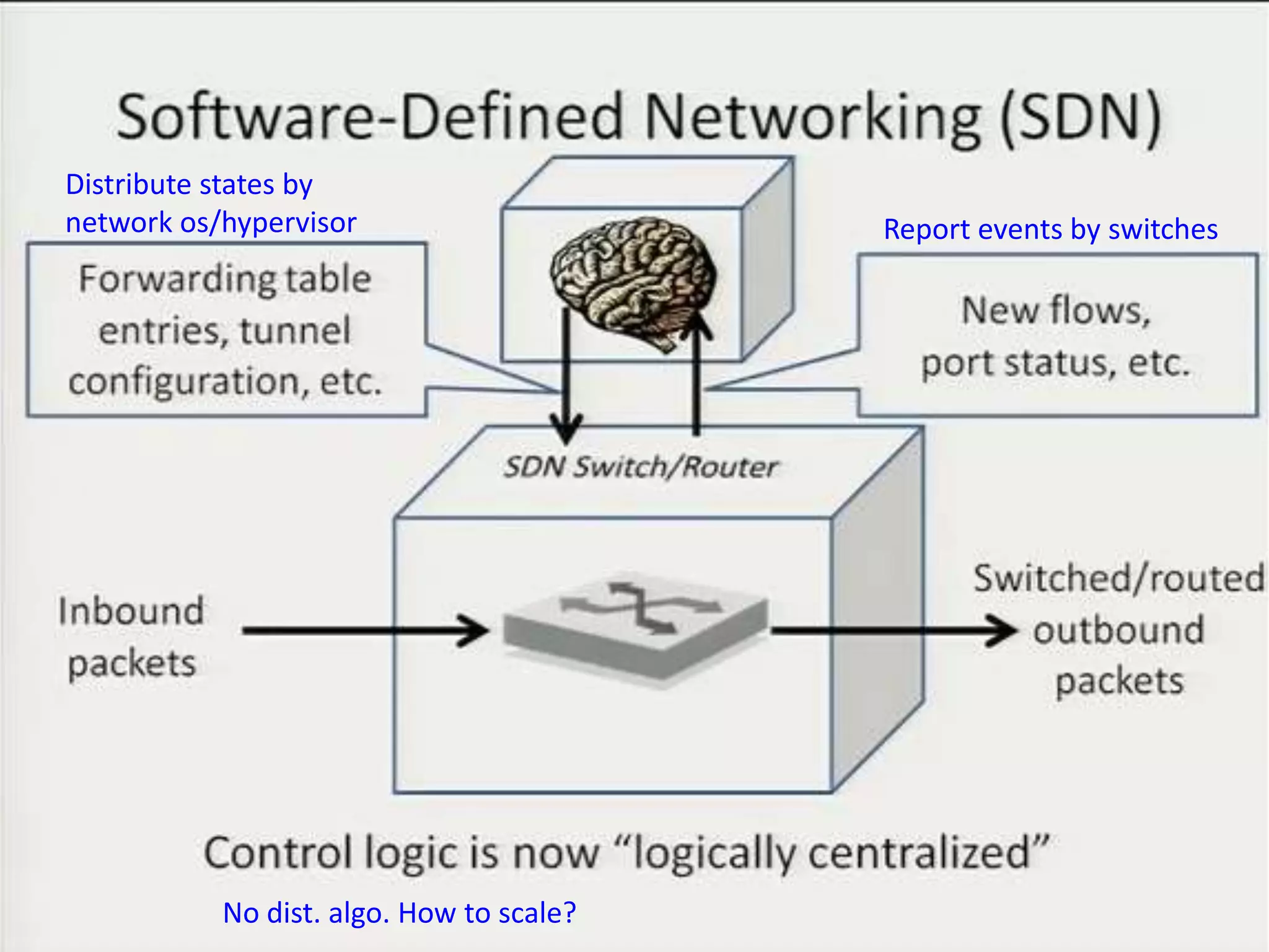 Software-Defined Networking SDN - A Brief Introduction | PPTX