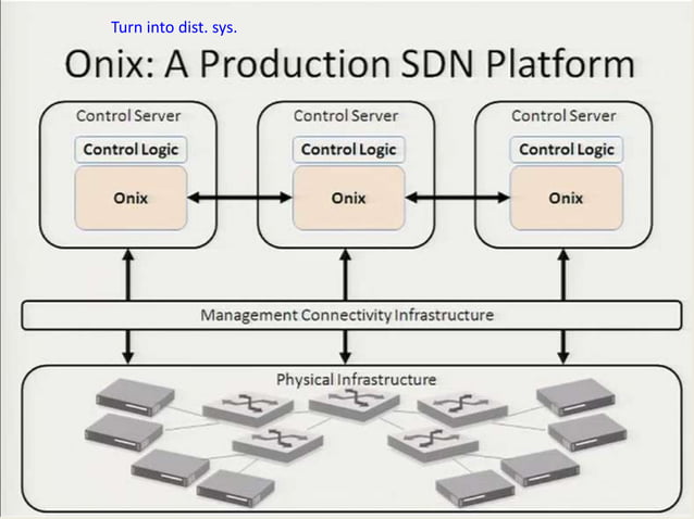 Software-Defined Networking SDN - A Brief Introduction | PPTX