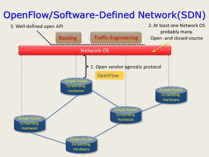 Software-Defined Networking SDN - A Brief Introduction