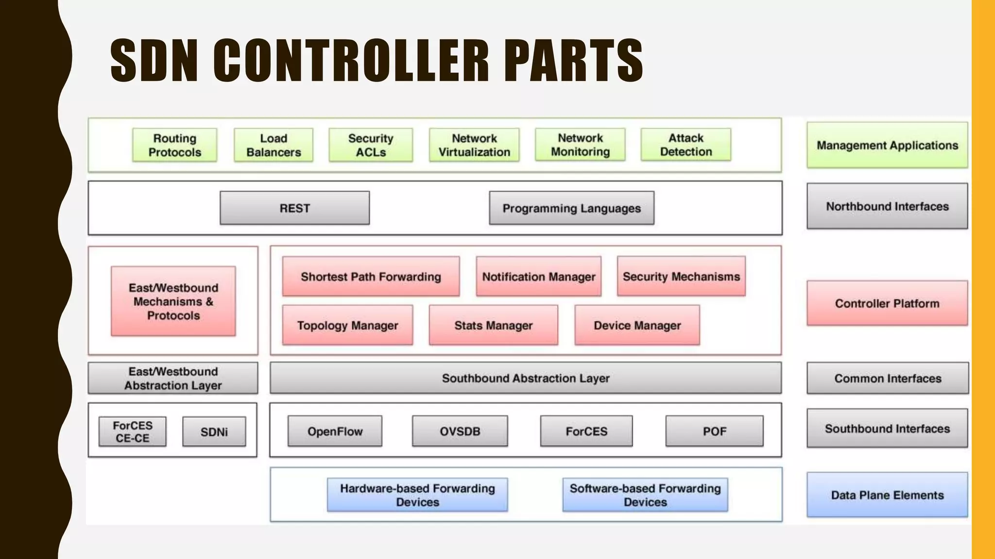 Software Defined Networking Layers Presentation Pptx Computer