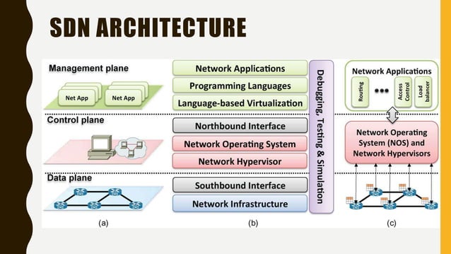 Software Defined Networking Layers Presentation Pptx Computer