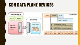 Software-Defined Networking Layers presentation | PPTX | Computer ...