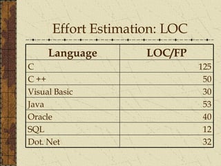 Software Estimation Part I | PPT