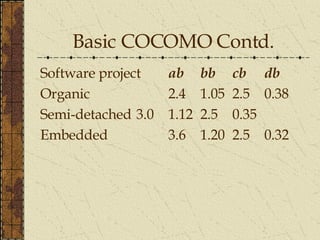 Software Estimation Part II | PPT