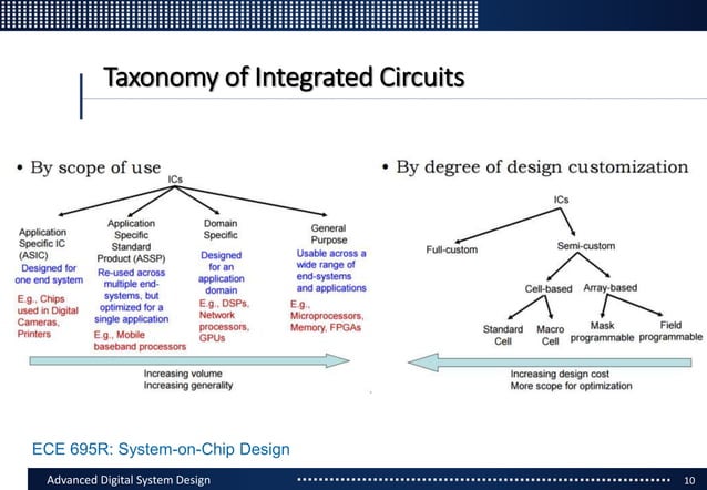 Software hardware co-design using xilinx zynq soc | PPT