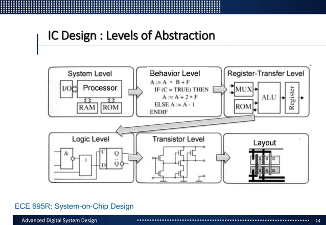 Software hardware co-design using xilinx zynq soc | PPT