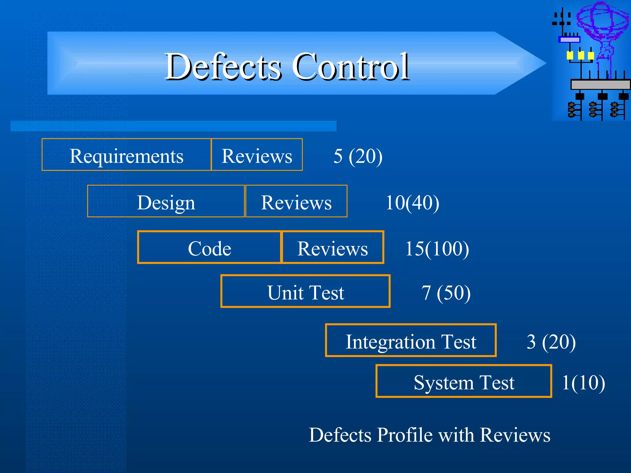 Software Inspection And Defect Management | PPT