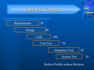Software Inspection And Defect Management | PPT