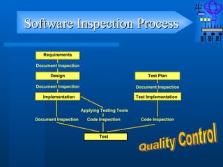 Software Inspection And Defect Management | PPT