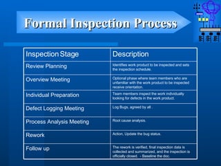 Software Inspection And Defect Management | PPT