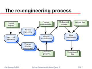 Software reengineering | PPT