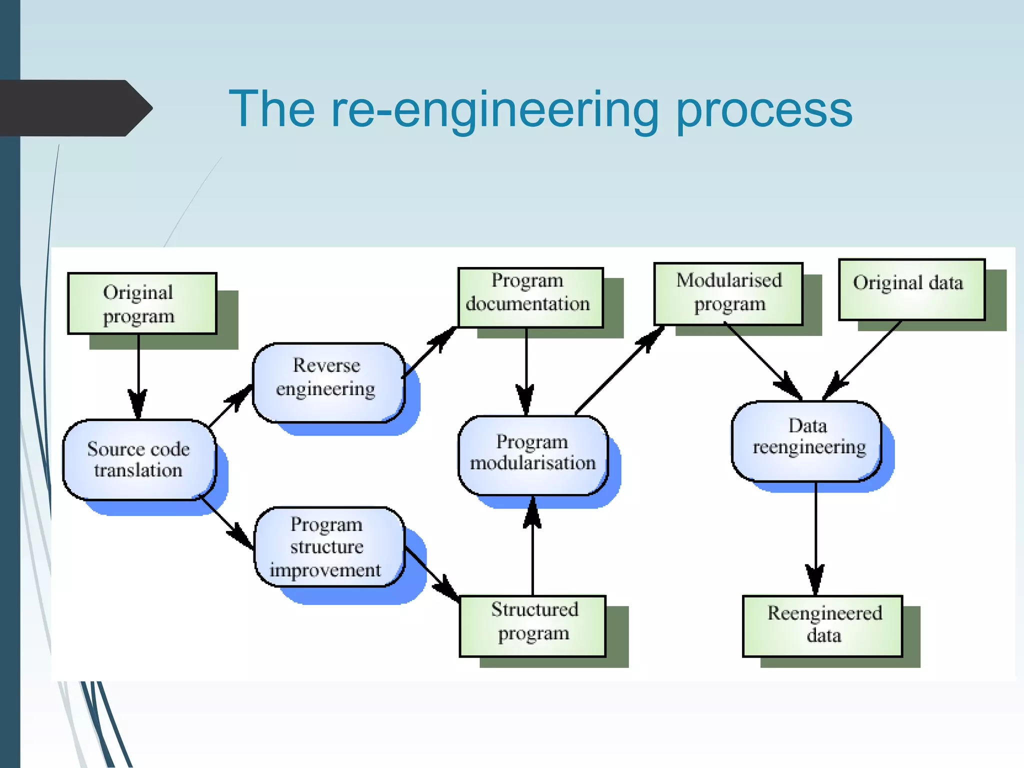 Software Re Engineering Forward And Reverse Engineering Ppt Programming Languages Computing