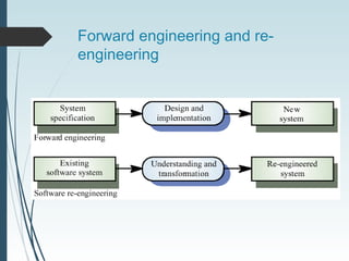 Software Re-engineering Forward & Reverse Engineering | PPT | Programming Languages | Computing