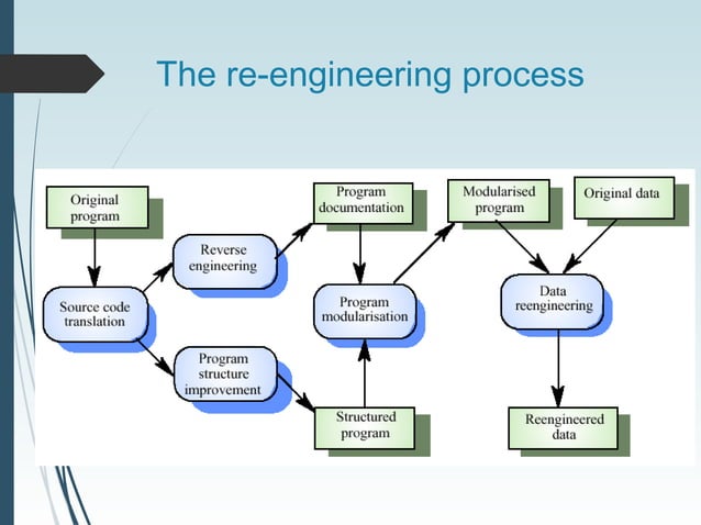 Software Re Engineering Forward And Reverse Engineering Ppt Programming Languages Computing