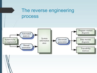 Software Re-engineering Forward & Reverse Engineering | PPT | Programming Languages | Computing