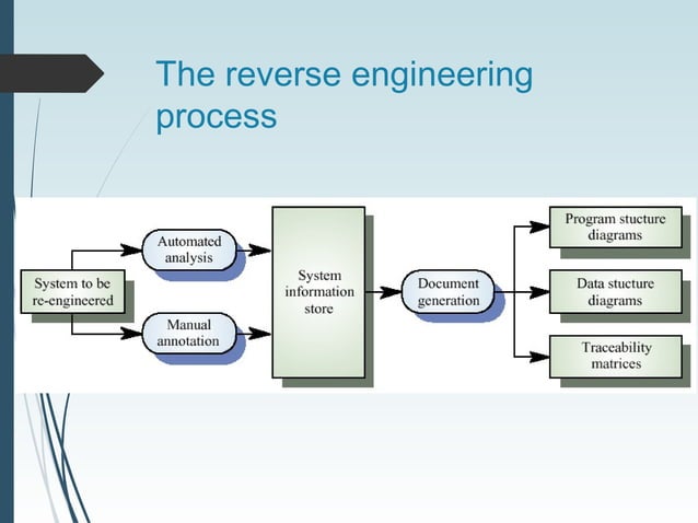 Software Re Engineering Forward And Reverse Engineering Ppt Programming Languages Computing