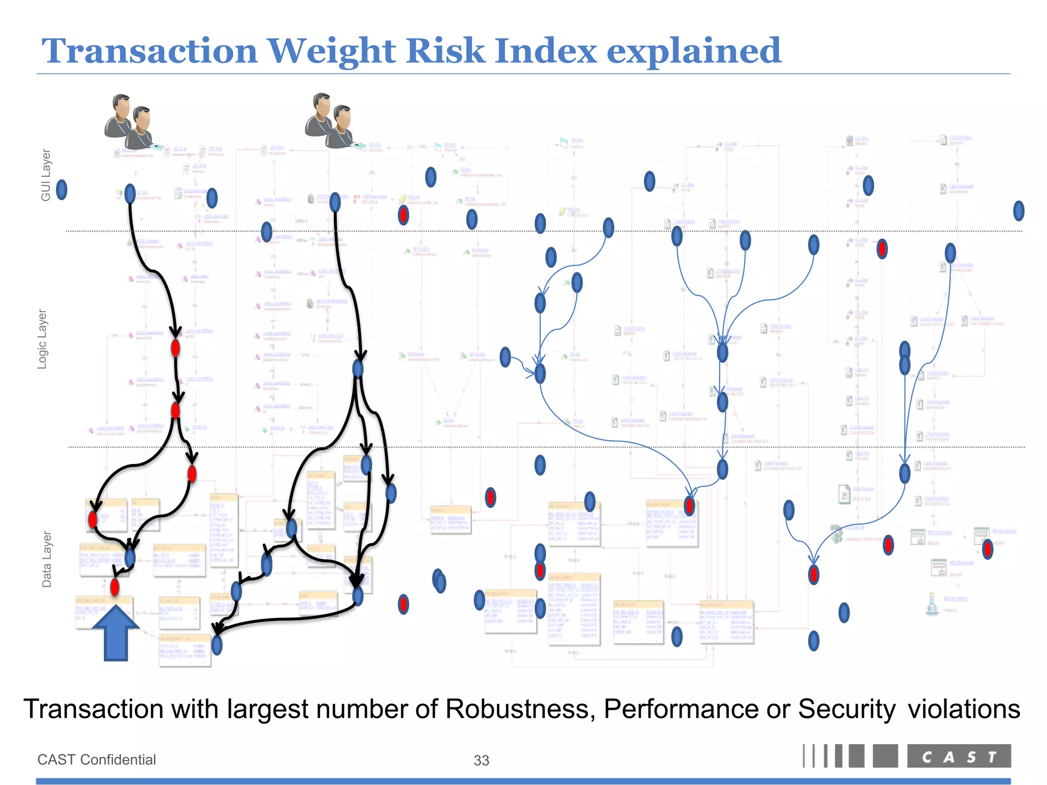 Managing Software Risk with CAST | PDF