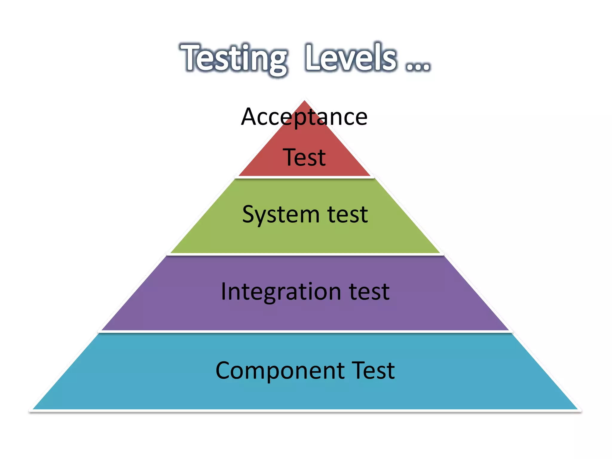 Software Testing Fundamentals Pptx Computer Software And Applications Computing