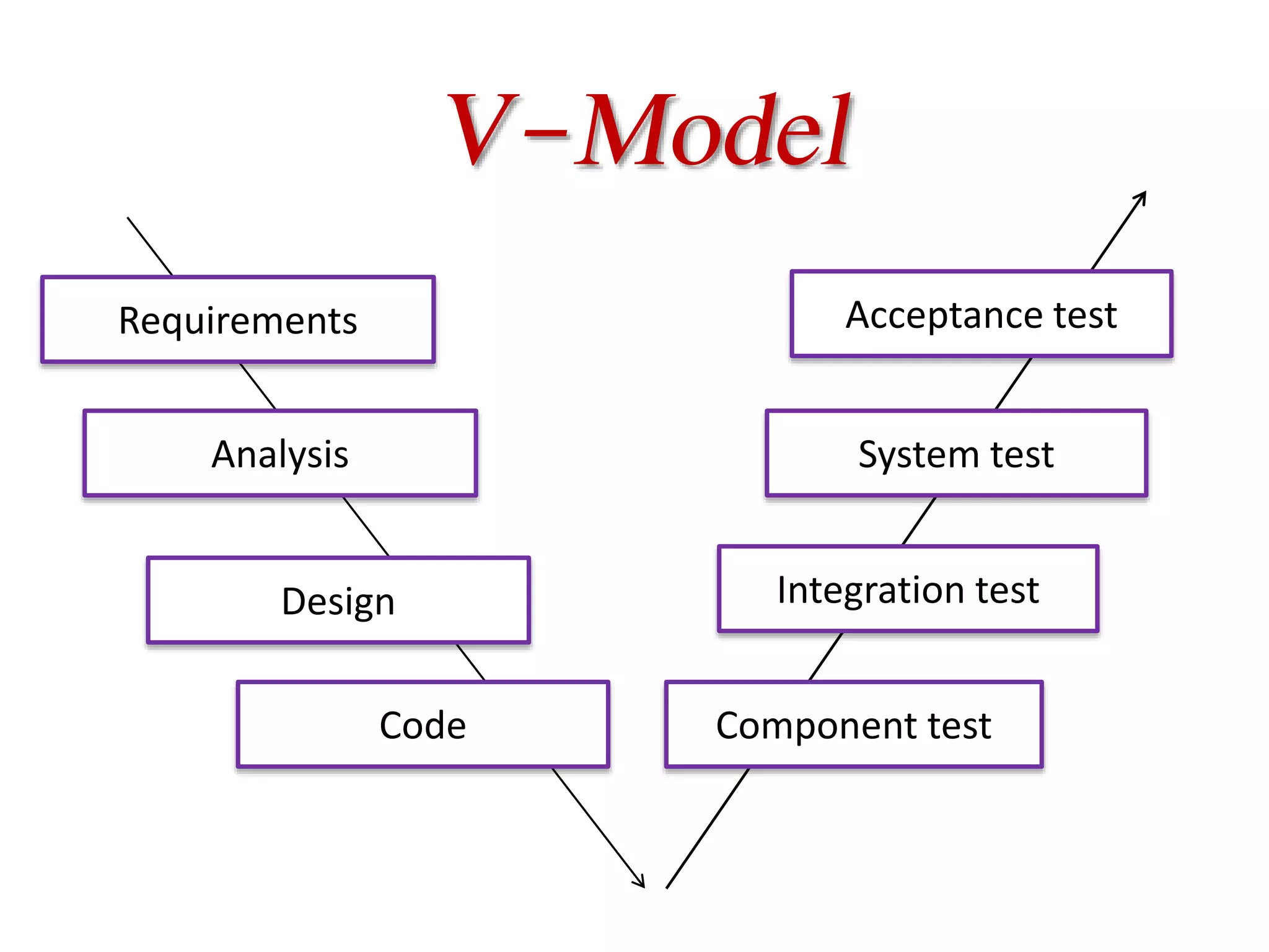 Software Testing Fundamentals Pptx Computer Software And Applications Computing