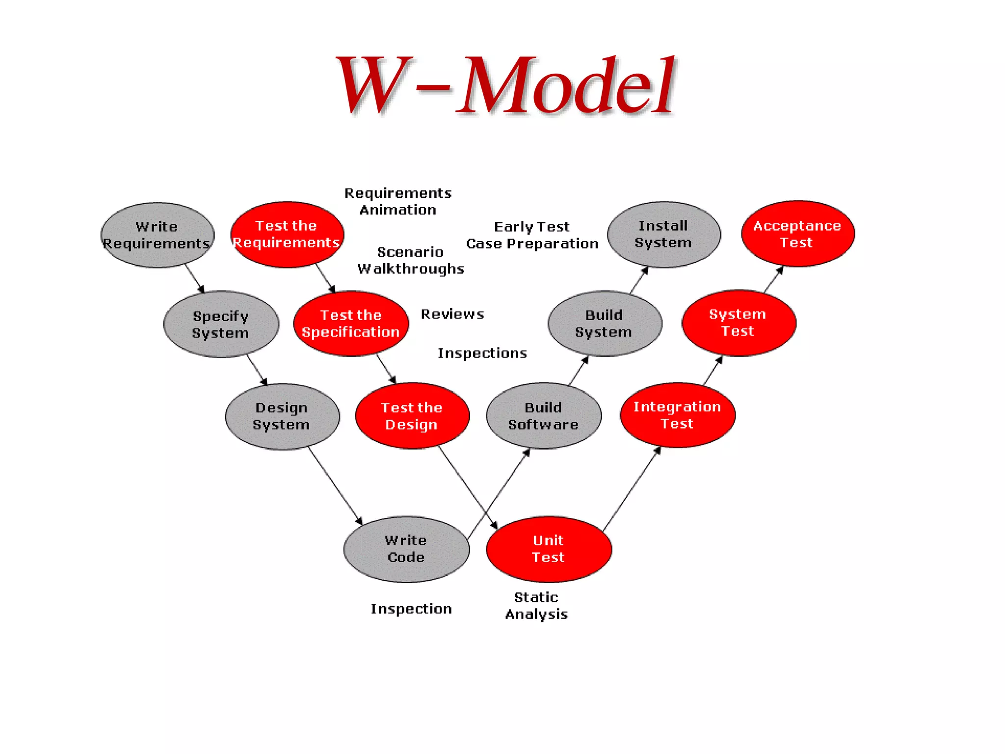 Software Testing Fundamentals Pptx Computer Software And Applications Computing