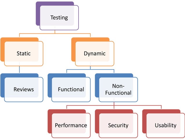 Software testing fundamentals | PPTX | Computer Software and ...