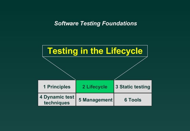 Software Testing Life Cycle | PPT