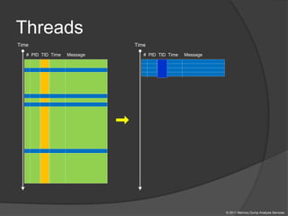 Software Trace and Memory Dump Analysis: Patterns, Tools, Processes and Best Practices | PPT