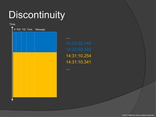 Software Trace and Memory Dump Analysis: Patterns, Tools, Processes and Best Practices | PPT