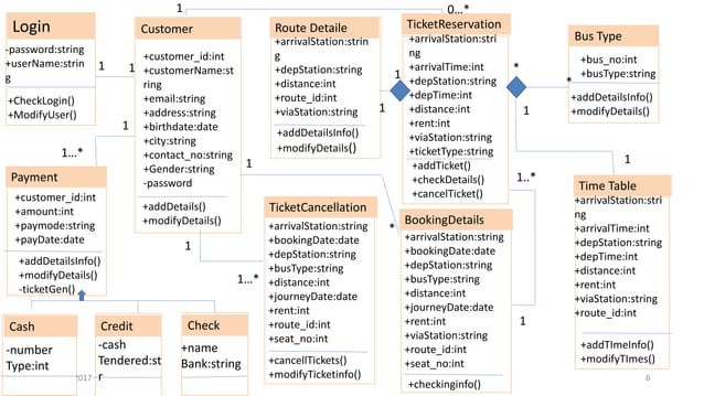 online bus ticket booking system | PPTX | Computing | Technology ...