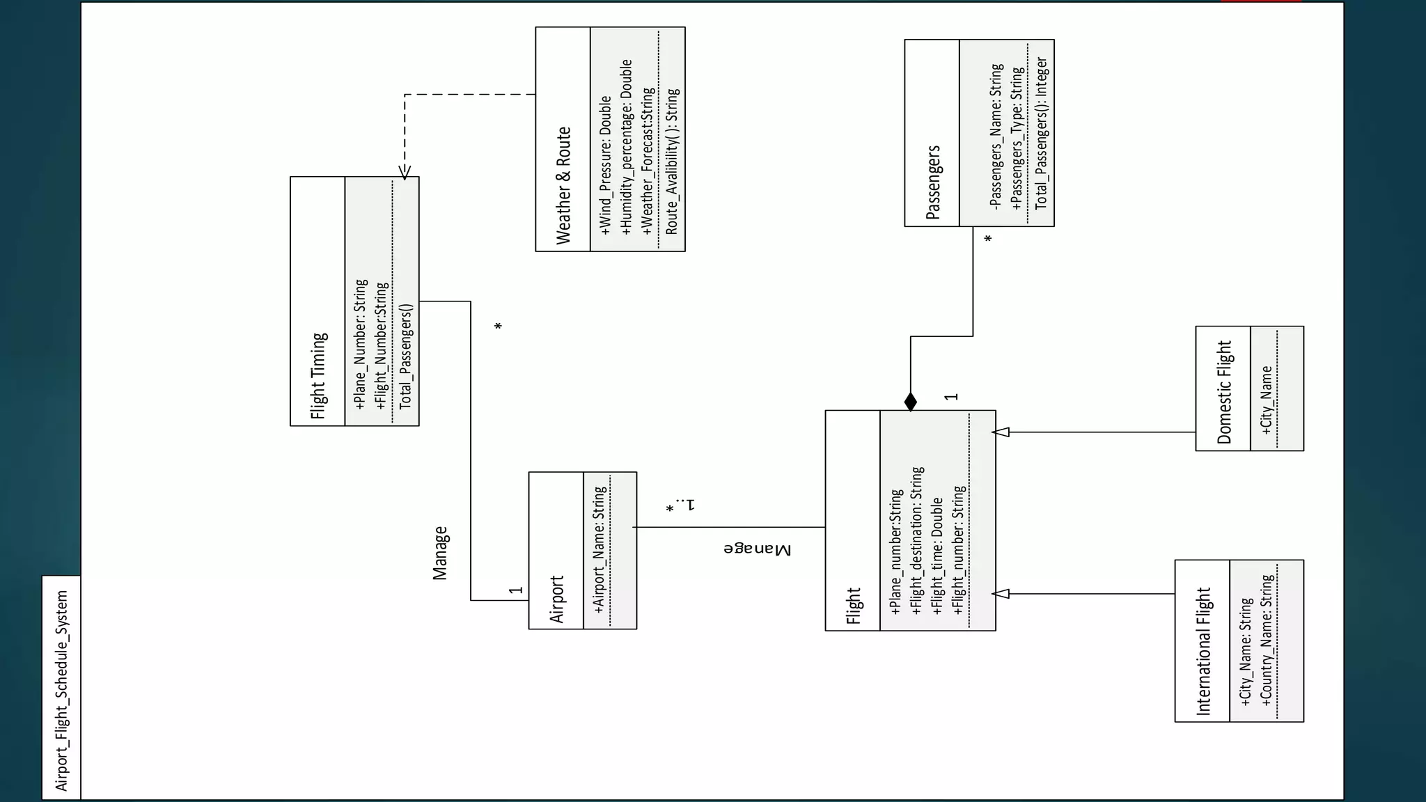 Airport flight schedule System UML diagrams | PPTX