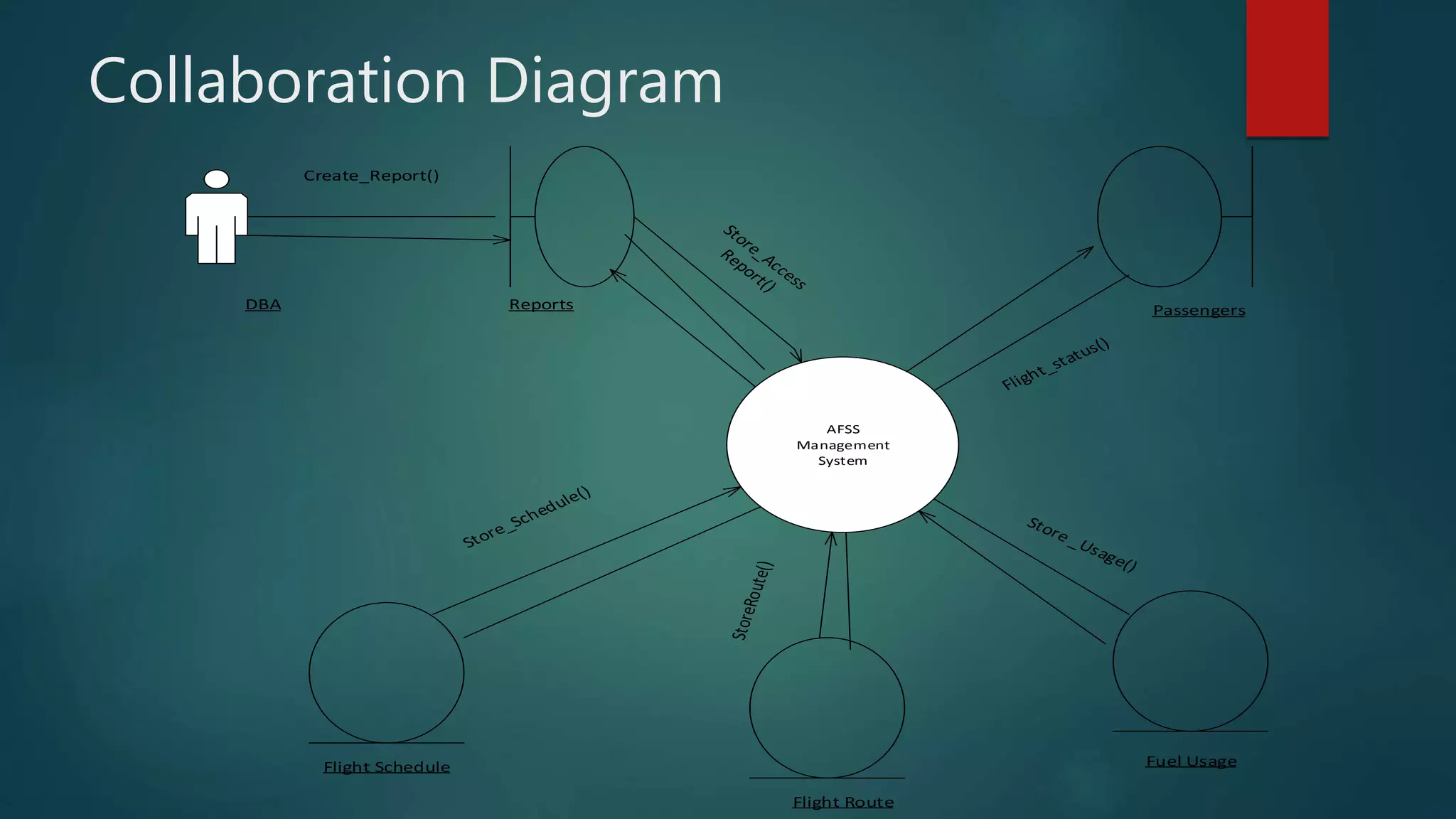 Airport flight schedule System UML diagrams | PPTX