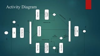 Airport flight schedule System UML diagrams | PPTX