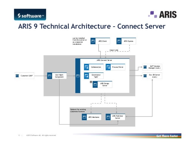 Software AG Nordic - Migration ARIS 7.x to ARIS 9 - ARIS 9 Seminar, M…