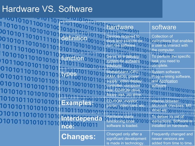 Software And Hardware | PPT | Operating Systems | Computer Software and Applications