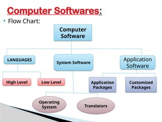 Software and its Types use of software types | PPT