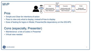 Software architectural design patterns(MVC, MVP, MVVM, VIPER) for iOS | PPT