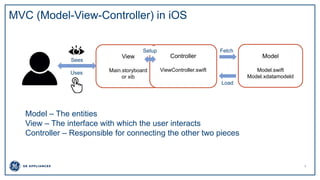 Software architectural design patterns(MVC, MVP, MVVM, VIPER) for iOS | PPT