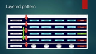 Software architectural patterns - A Quick Understanding Guide | PPTX