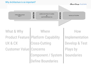 Modern Agile Software Architecture | PPT