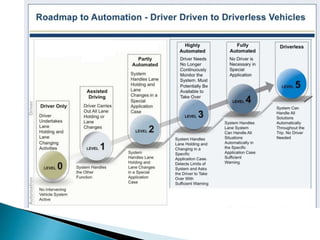 Software Architecture of Autonomous Car | PPTX